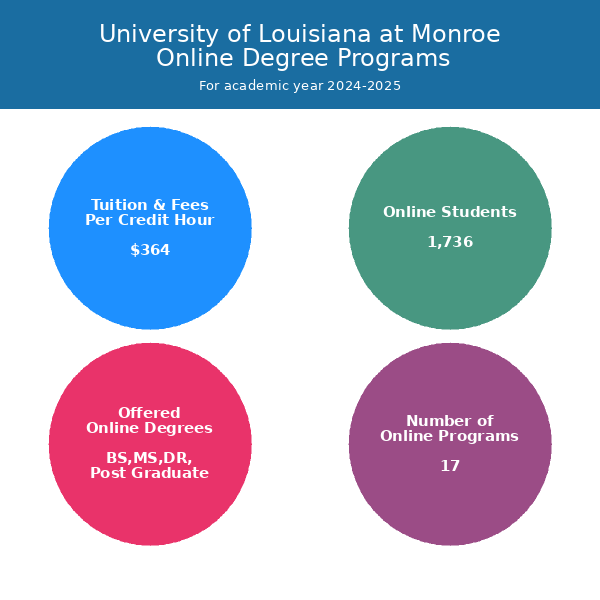 University of Louisiana at Monroe | Online Programs