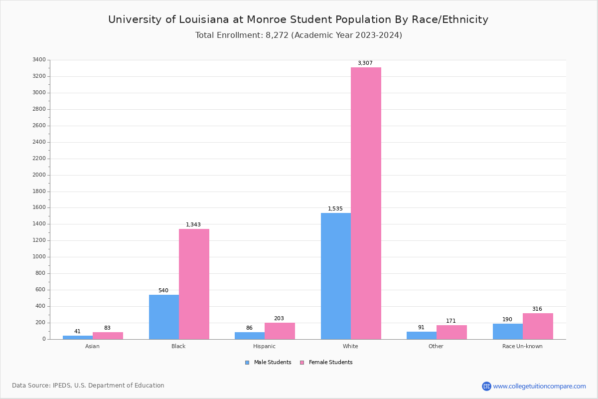 ULM - Student Population and Demographics
