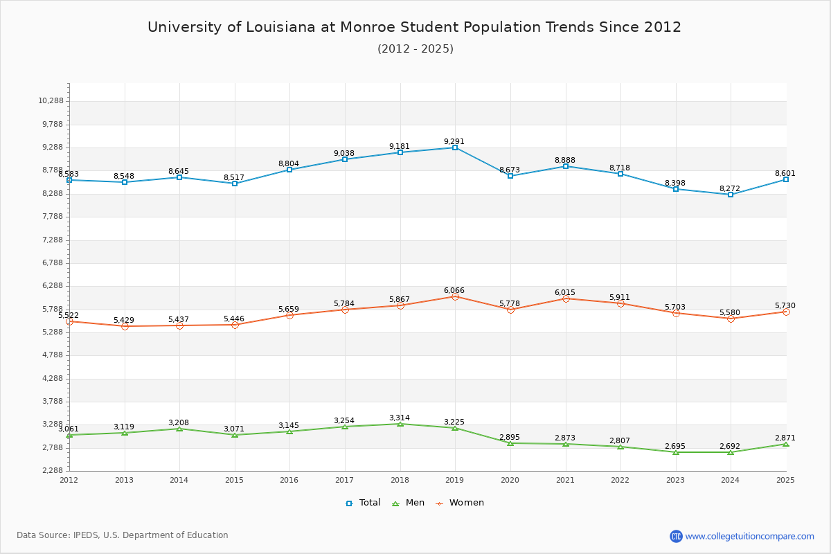 ULM Enrollment Trends