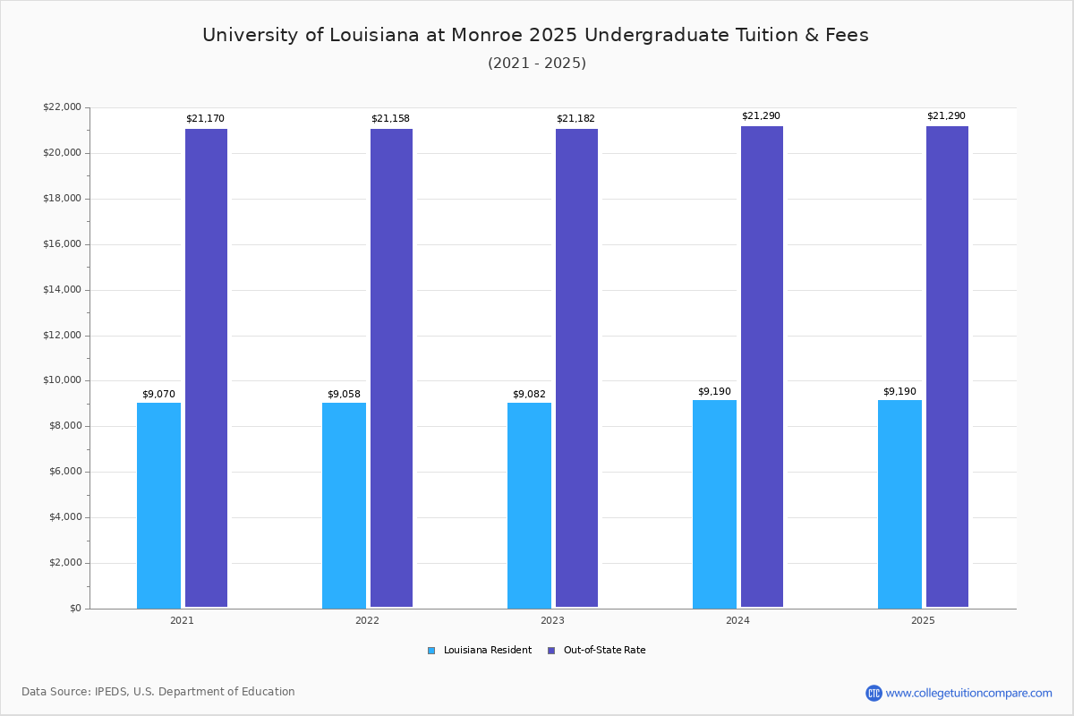 ULM - Tuition & Fees, Net Price