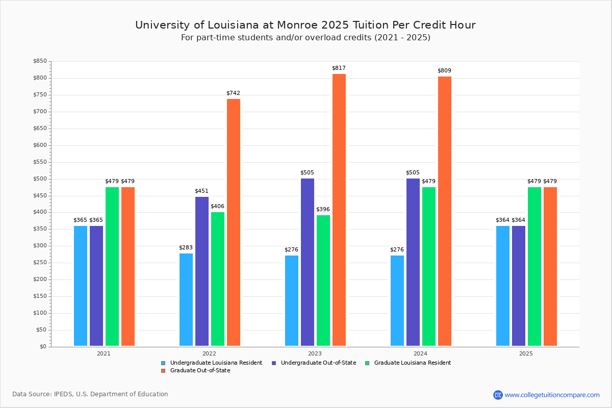 ULM - Tuition & Fees, Net Price