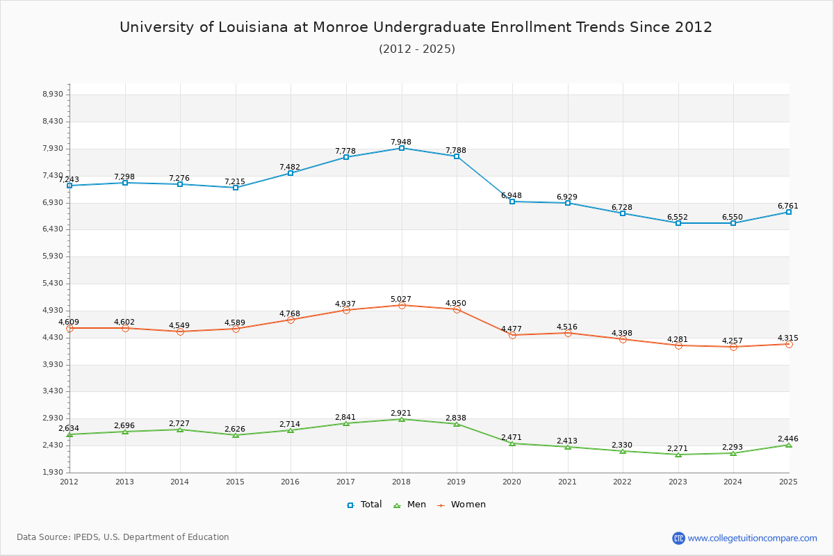 ULM Enrollment Trends