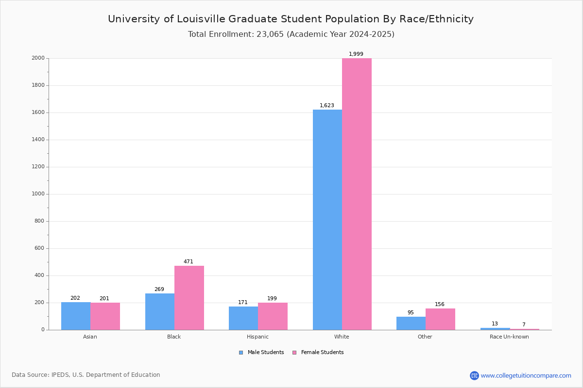 University of Louisville - Student Population and Demographics