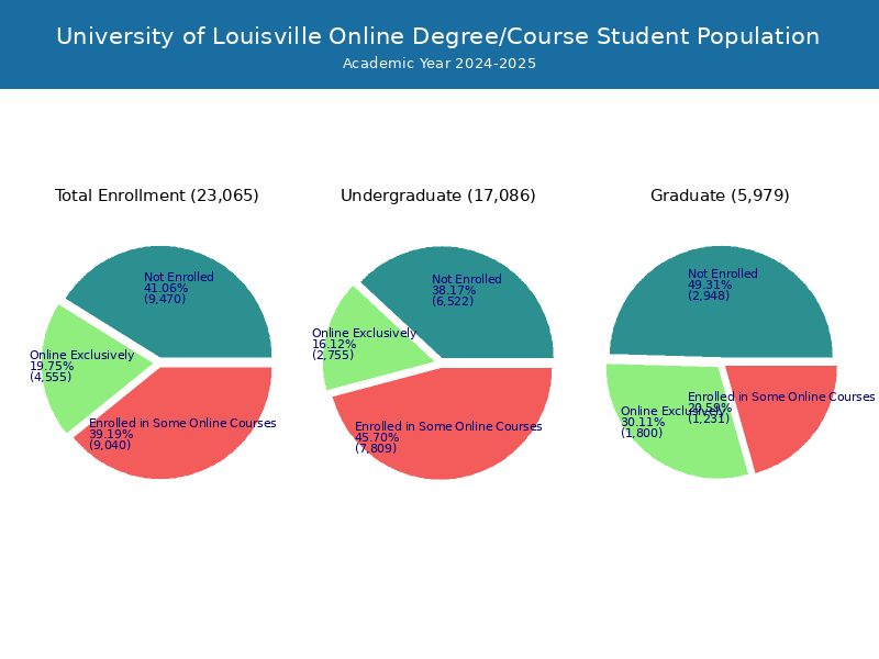 University of Louisville - Student Population and Demographics