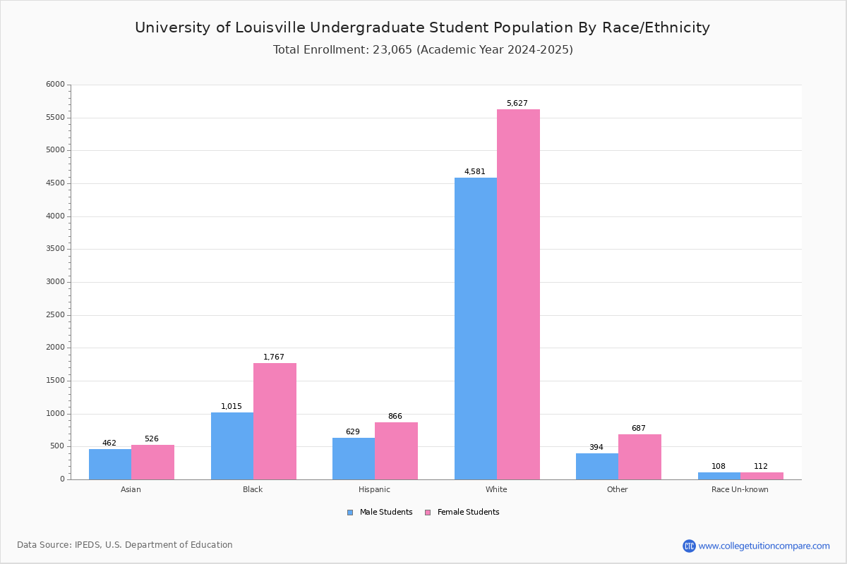 University of Louisville - Student Population and Demographics