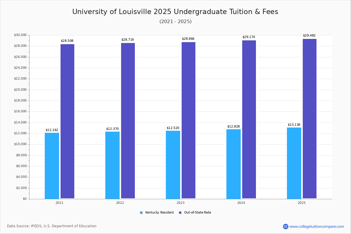 How UofL's Tuition Changed Over Time (2016-2025)