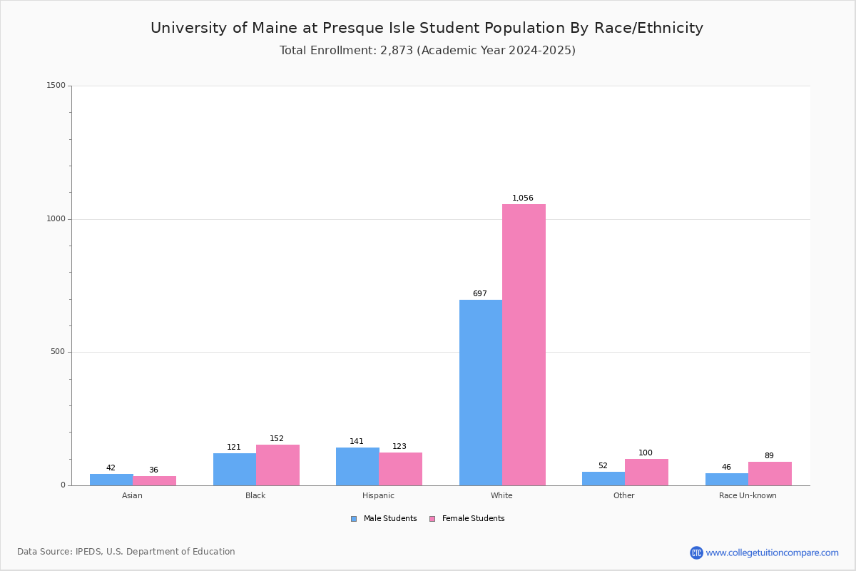 UMPI - Student Population and Demographics