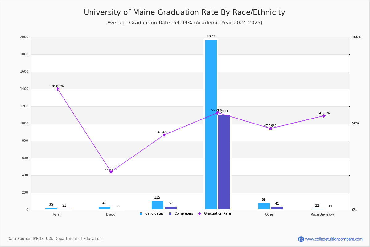 University of Maine Graduation Rate
