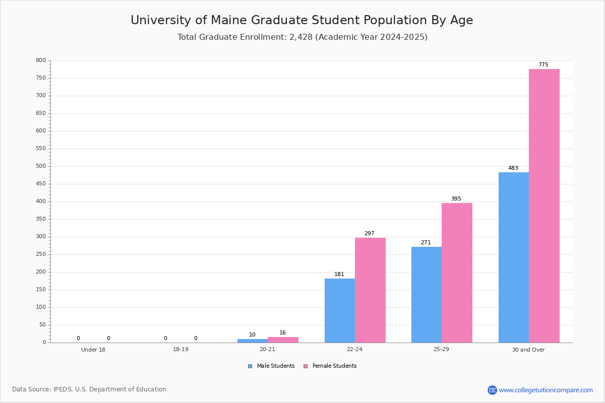 University of Maine - Student Population and Demographics