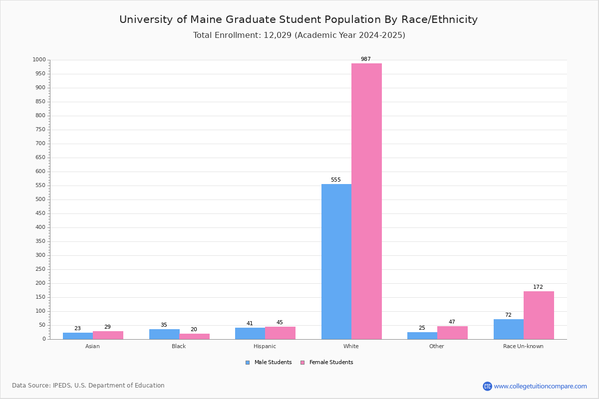 University of Maine - Student Population and Demographics