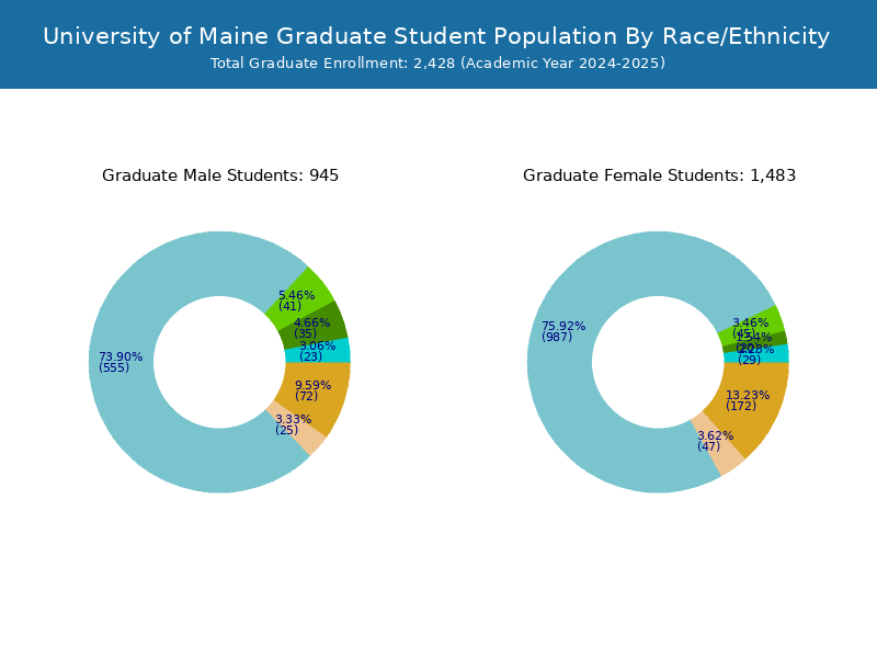 University of Maine - Student Population and Demographics