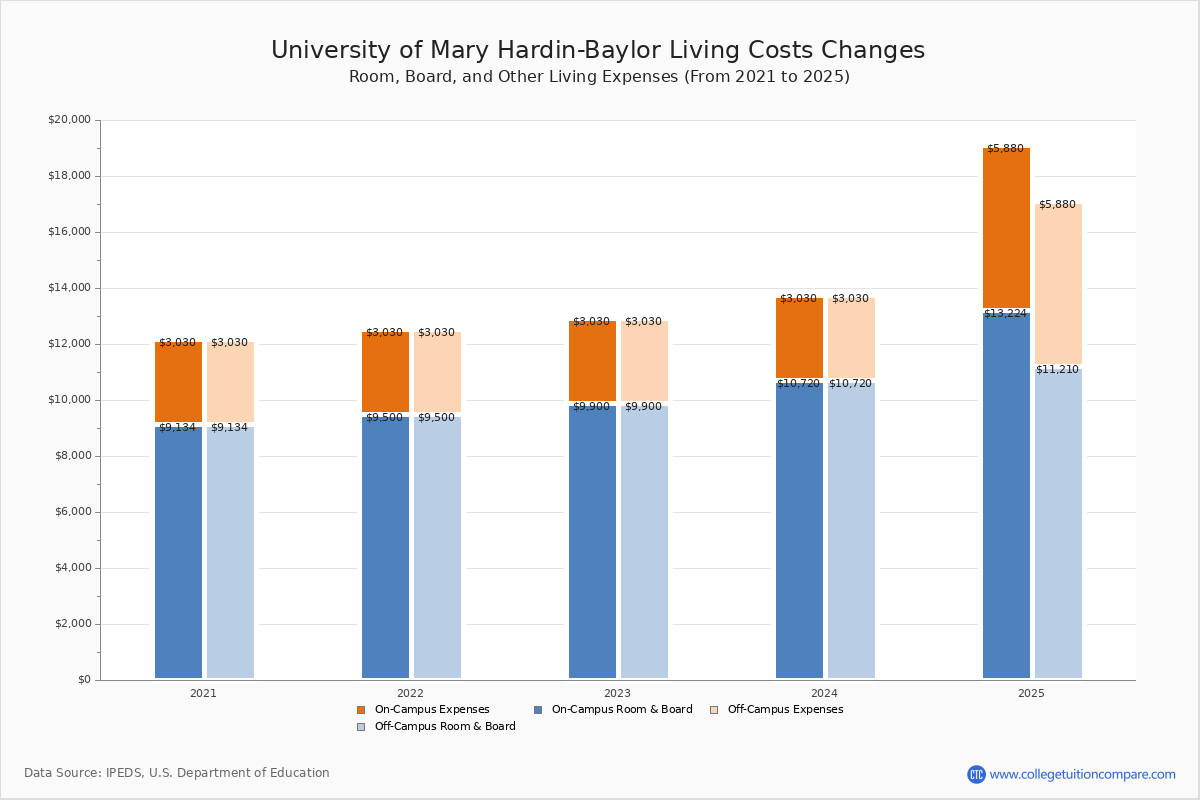 UMHB - Tuition & Fees, Net Price