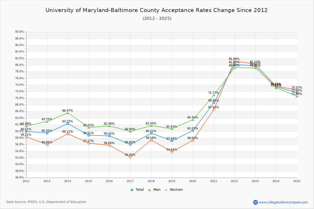 How UMBC's Acceptance Rate Changed Over Time