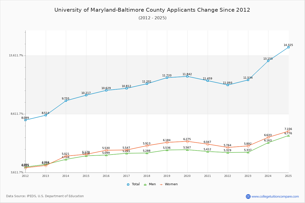 How UMBC's Acceptance Rate Changed Over Time