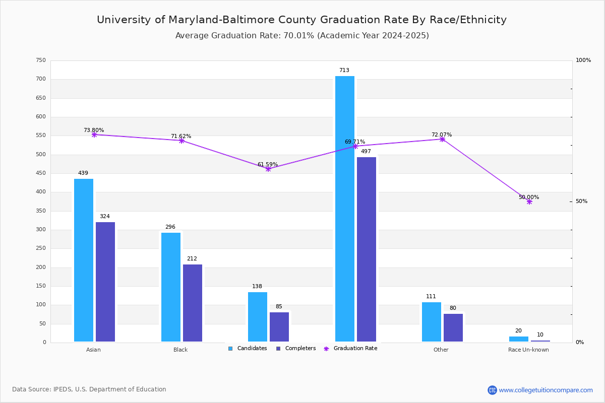 UMBC Graduation Rate