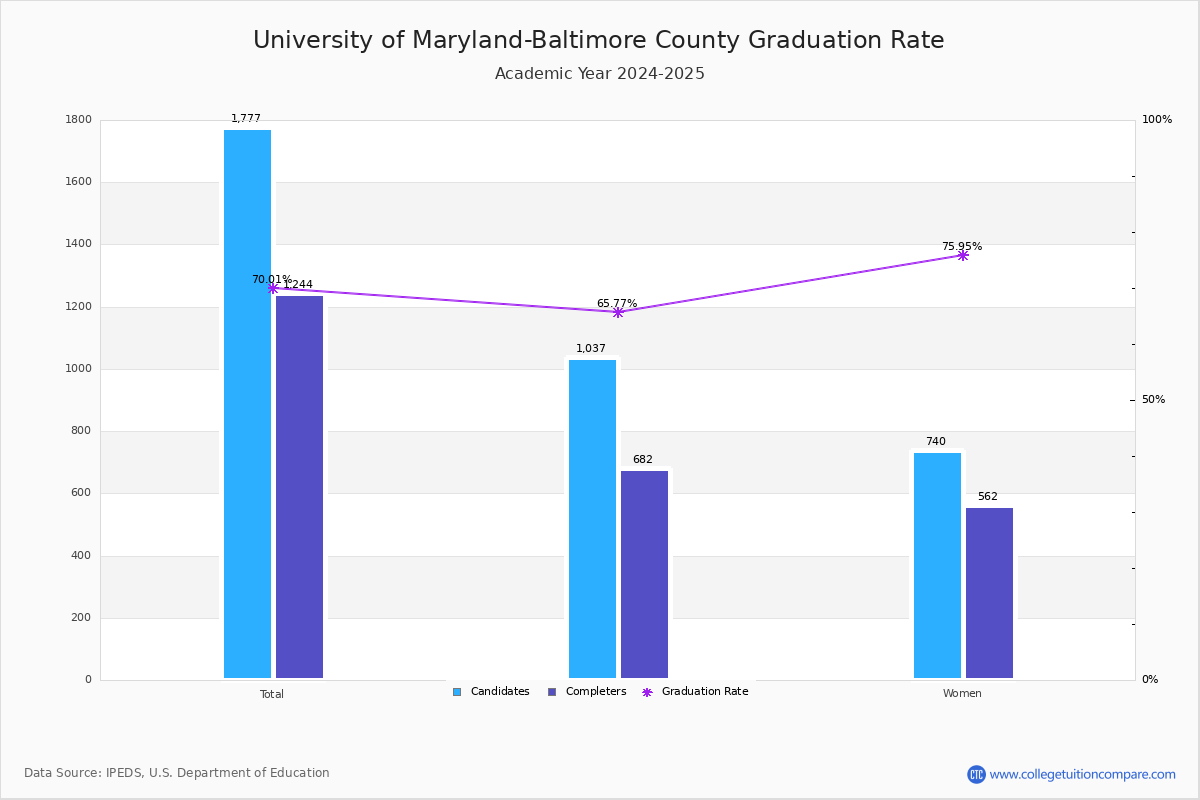 UMBC Graduation Rate