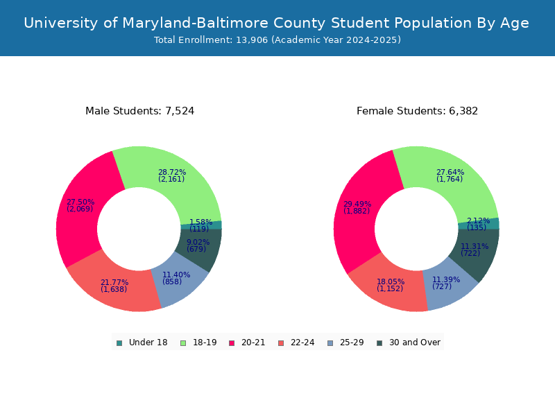 UMBC - Student Population and Demographics