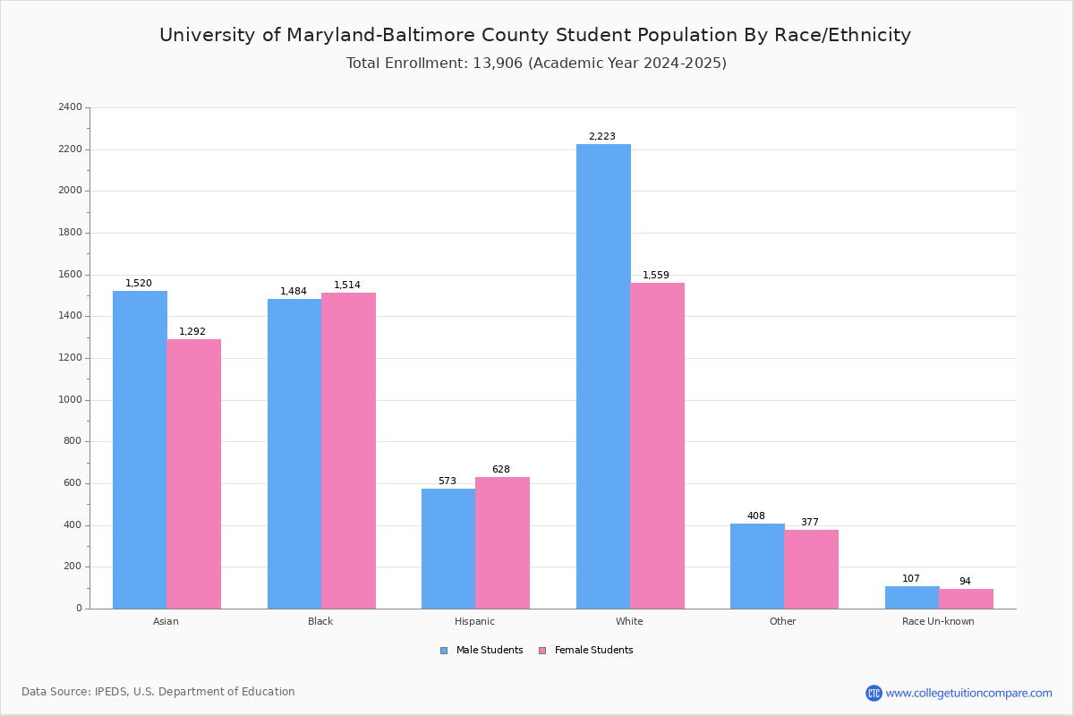 UMBC - Student Population and Demographics