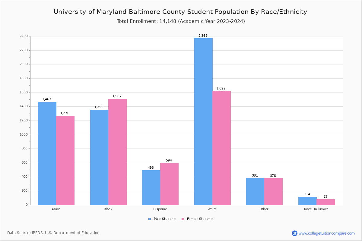 UMBC - Student Population and Demographics