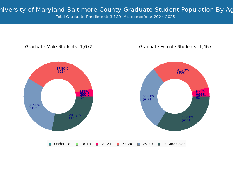UMBC - Student Population and Demographics