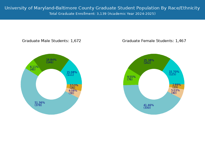 UMBC - Student Population and Demographics