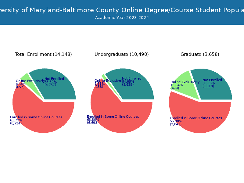 UMBC - Student Population and Demographics