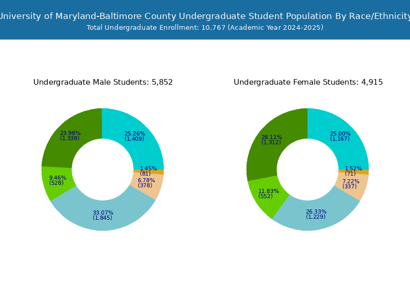 UMBC - Student Population and Demographics