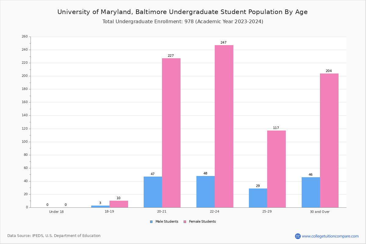 U of Maryland, Baltimore - Student Population and Demographics