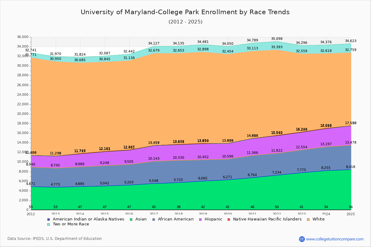 UMD Enrollment Trends
