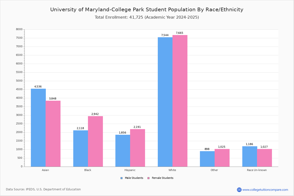 UMD - Student Population and Demographics