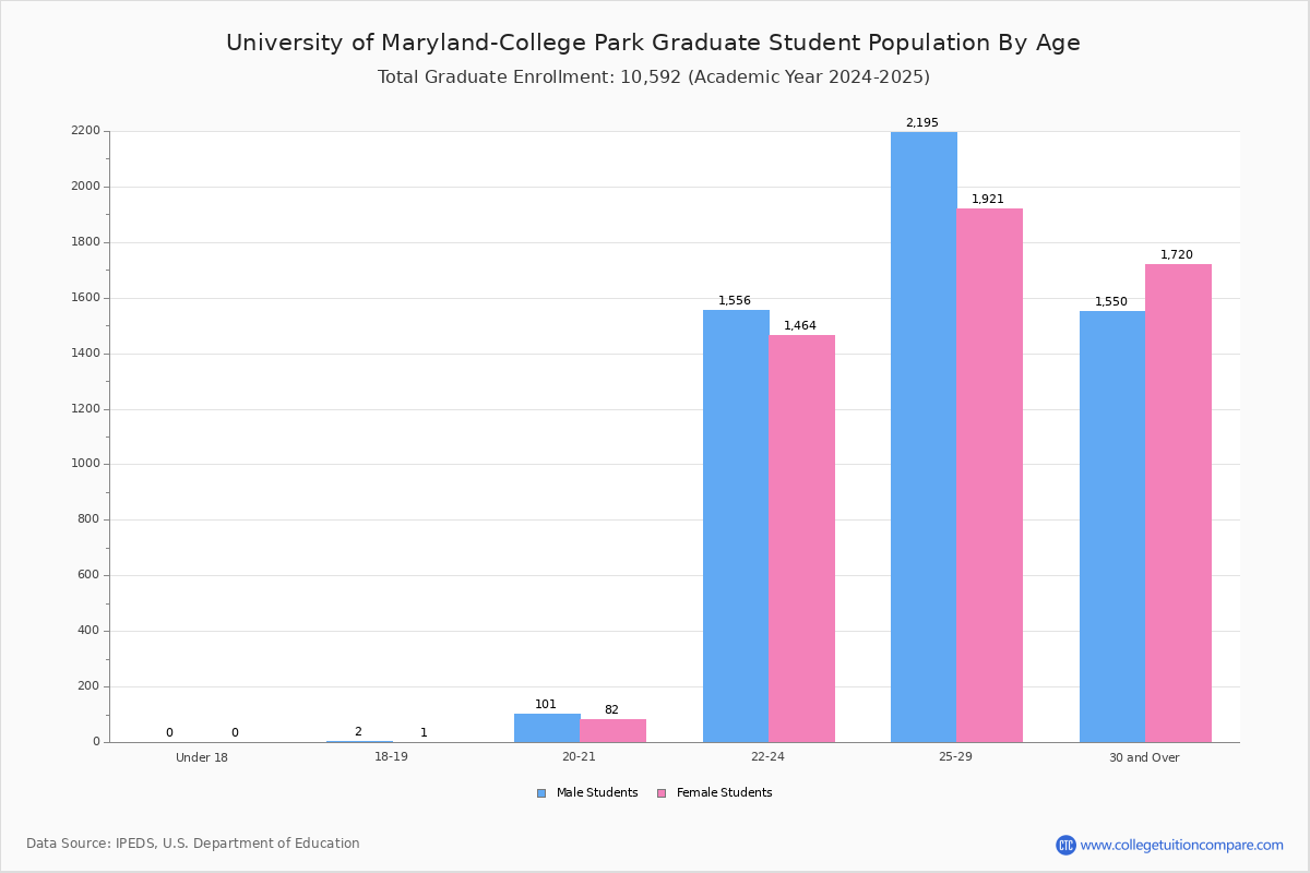 UMD - Student Population and Demographics