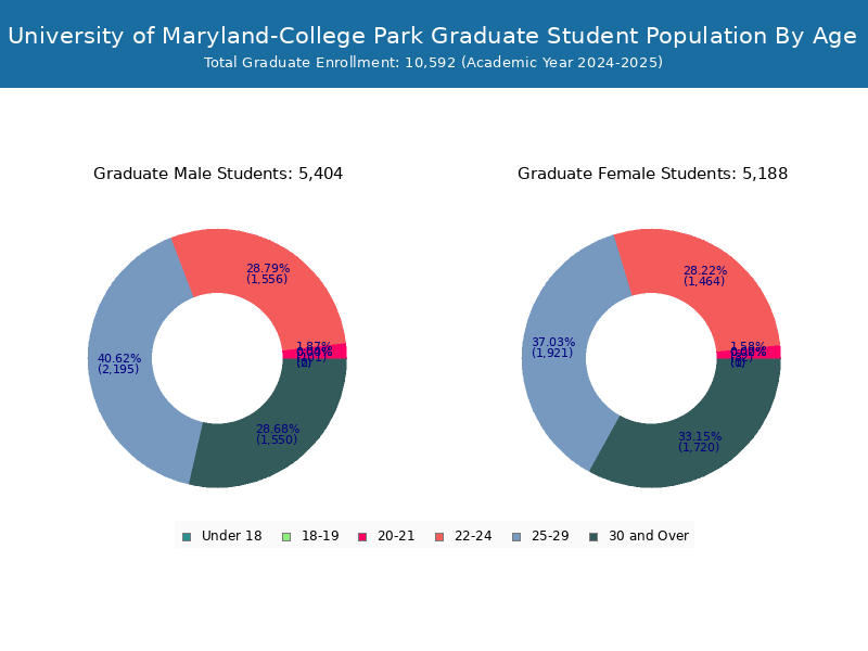 UMD - Student Population and Demographics