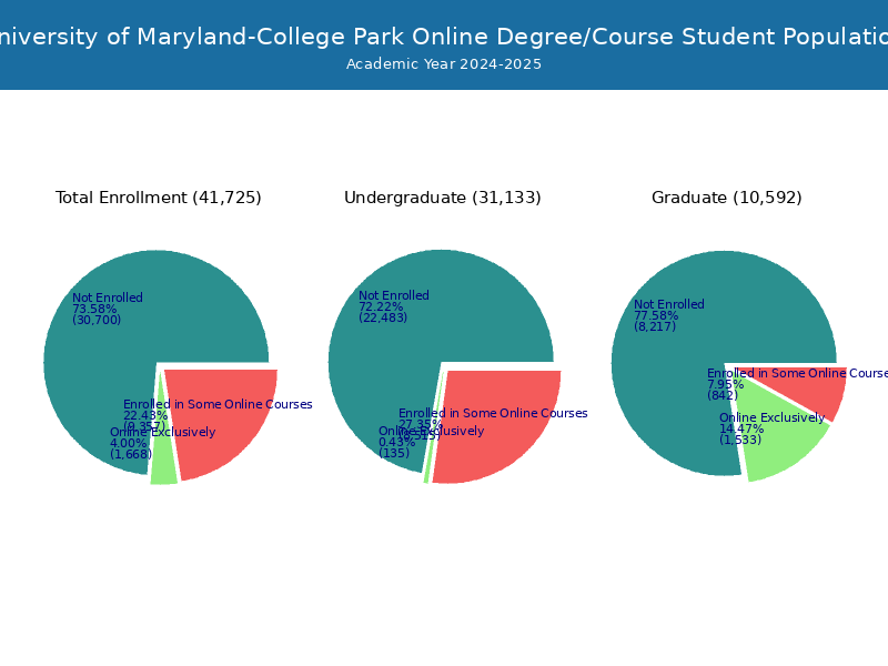 UMD - Student Population and Demographics