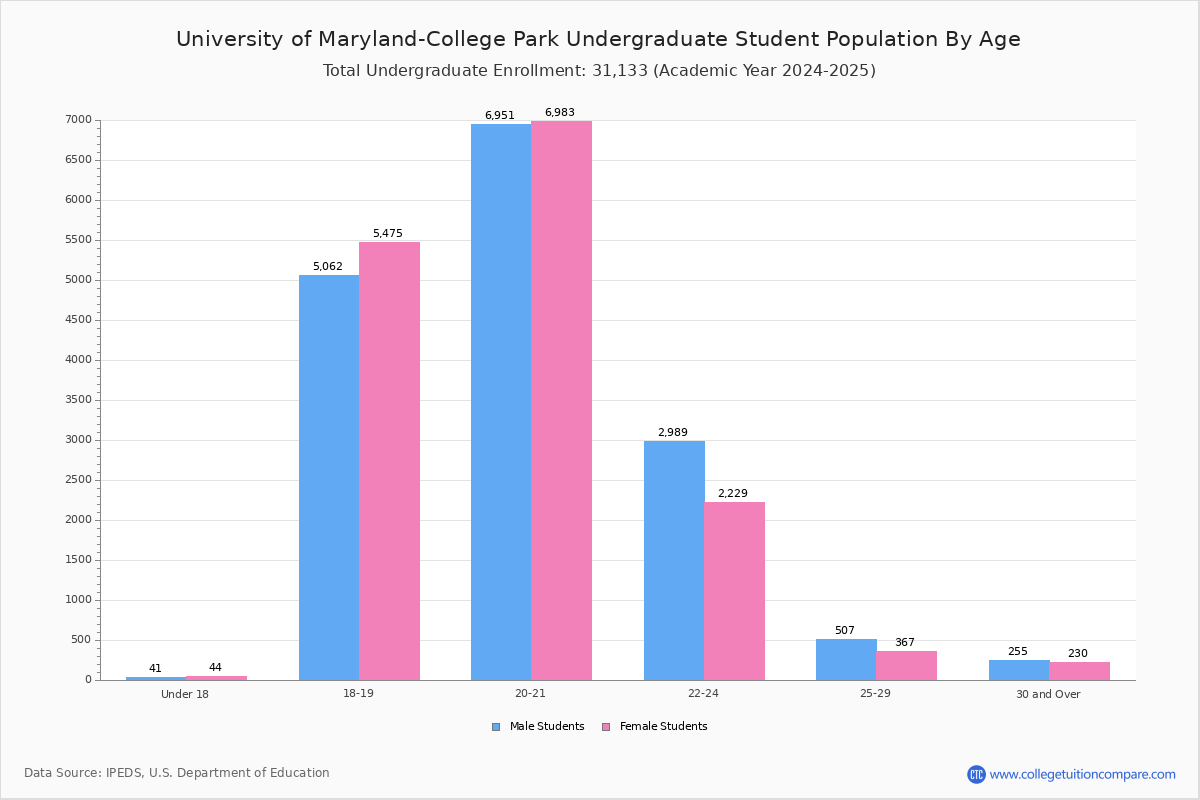 UMD - Student Population and Demographics