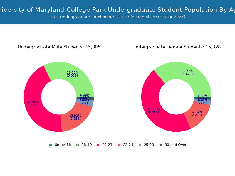 UMD - Student Population and Demographics