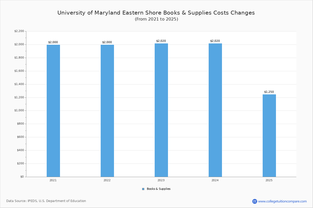 UMES - Tuition & Fees, Net Price