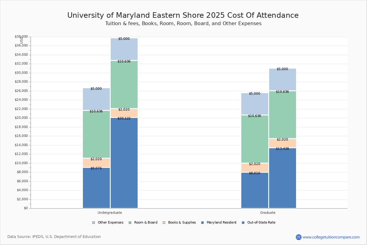 UMES - Tuition & Fees, Net Price