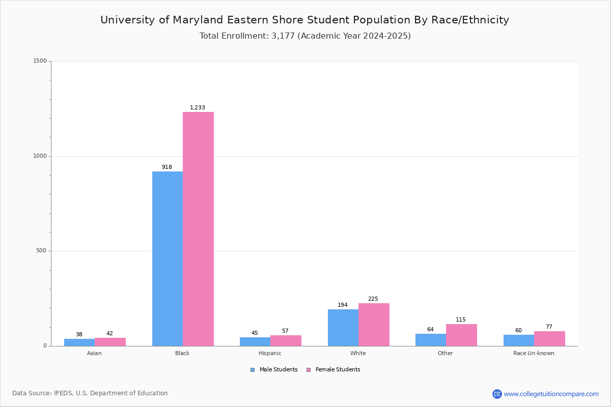 UMES - Student Population and Demographics