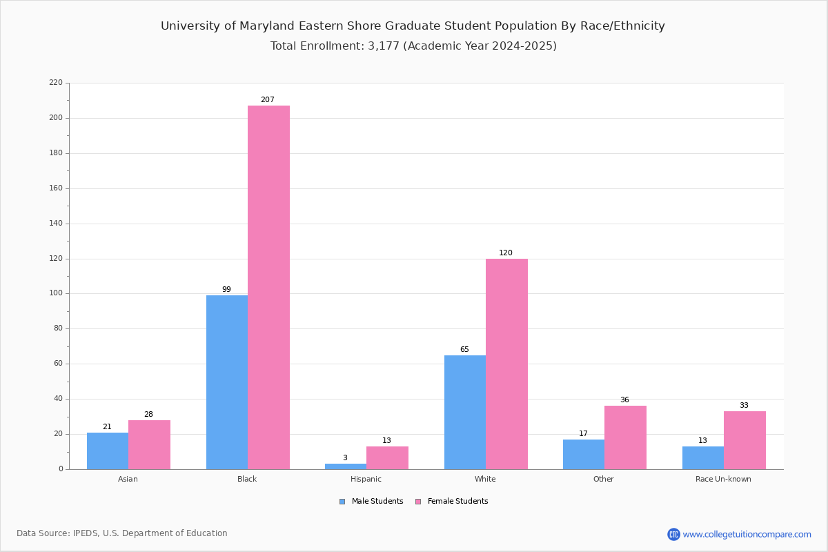 UMES - Student Population and Demographics