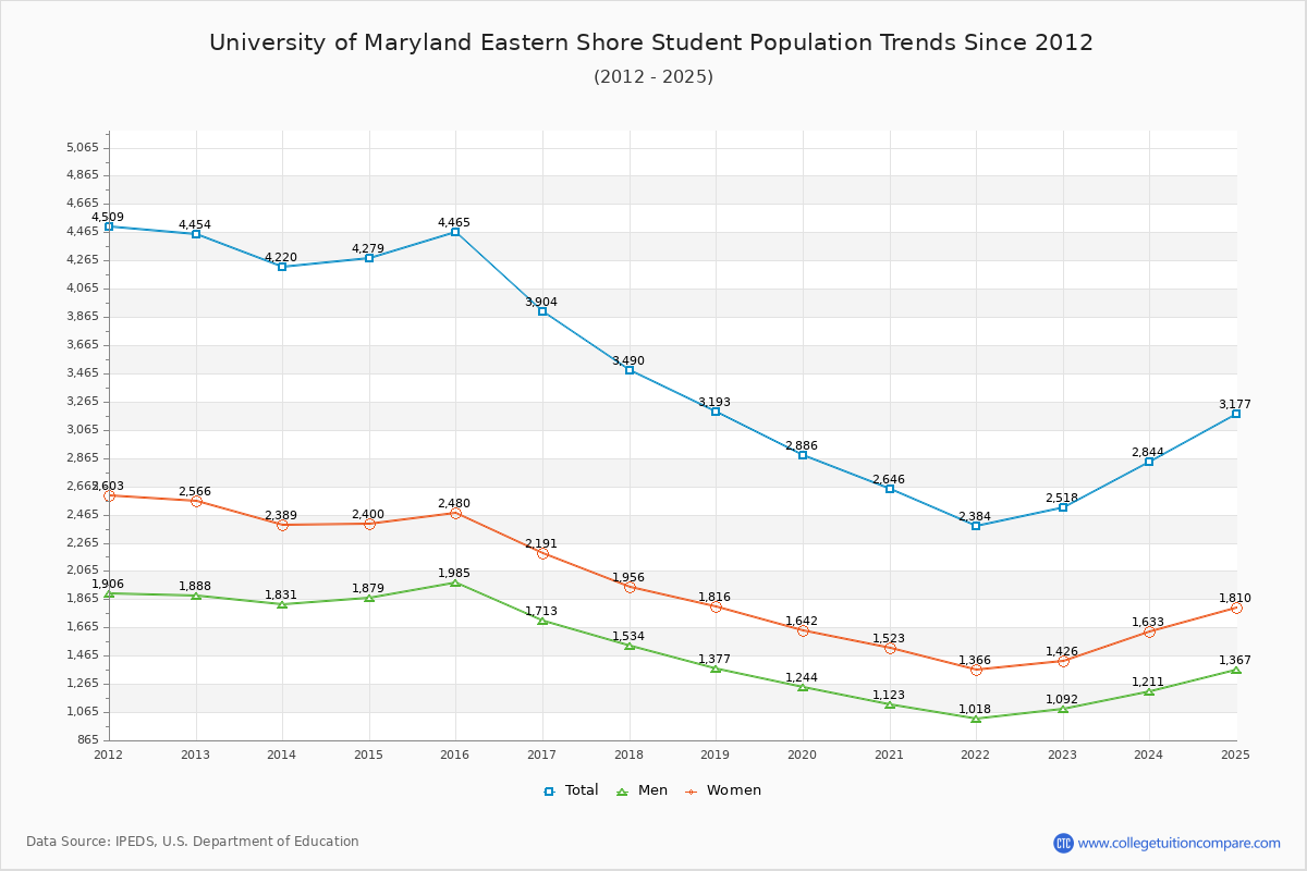 UMES Enrollment Trends