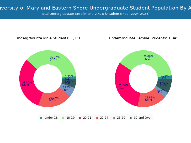UMES - Student Population and Demographics