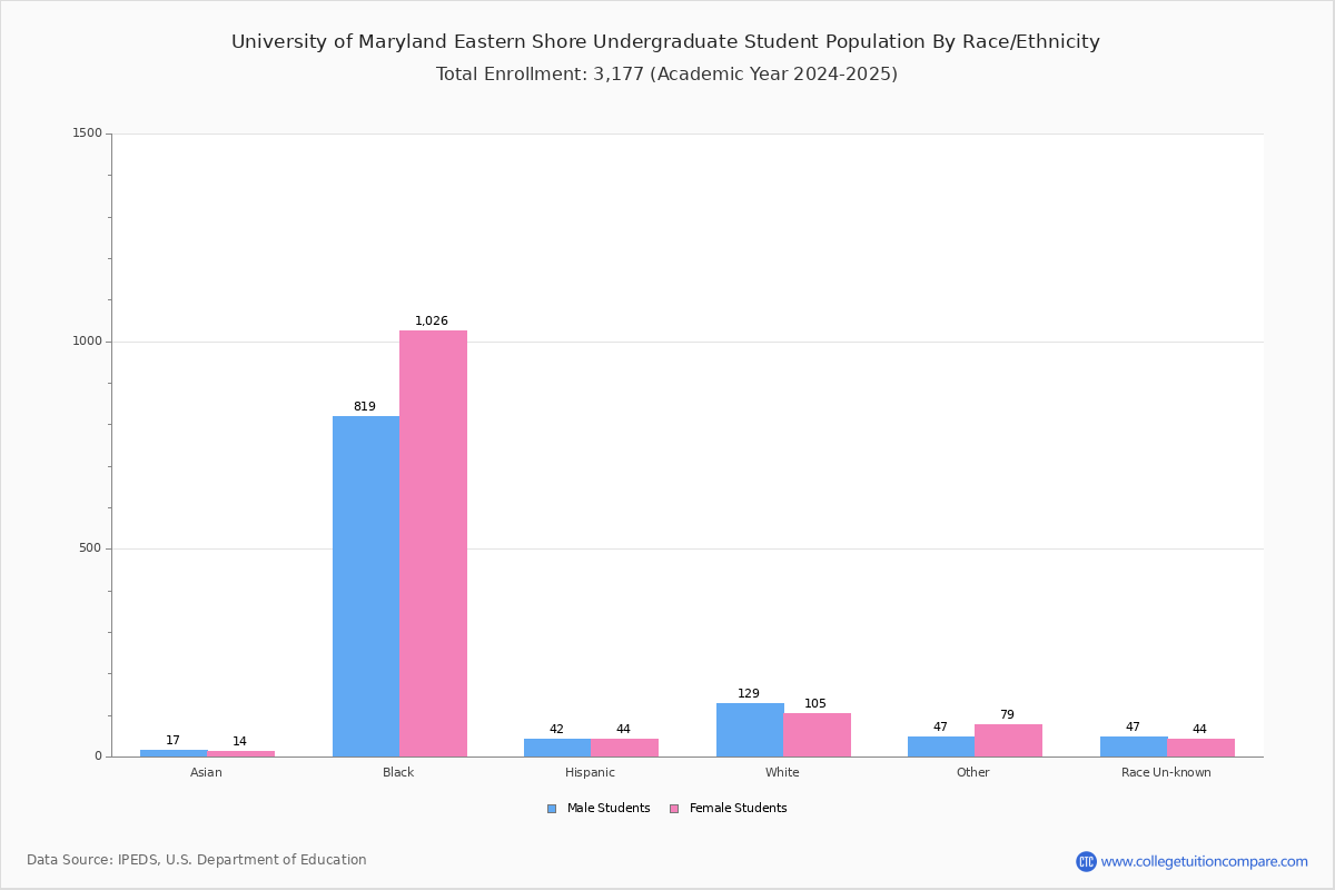 UMES - Student Population and Demographics
