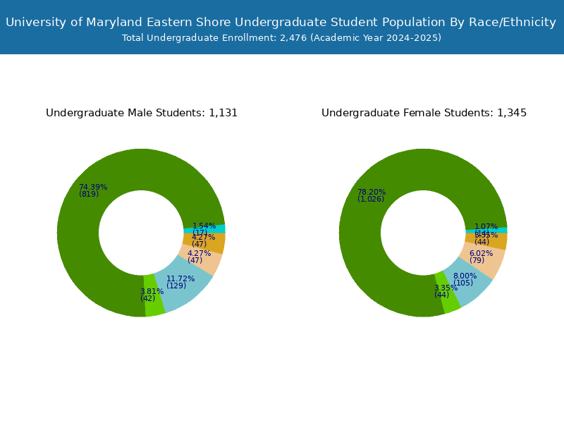 UMES - Student Population and Demographics