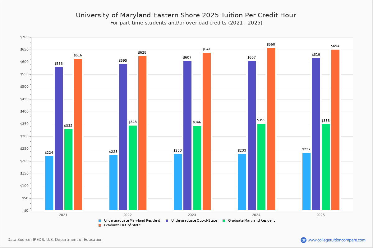 UMES - Tuition & Fees, Net Price