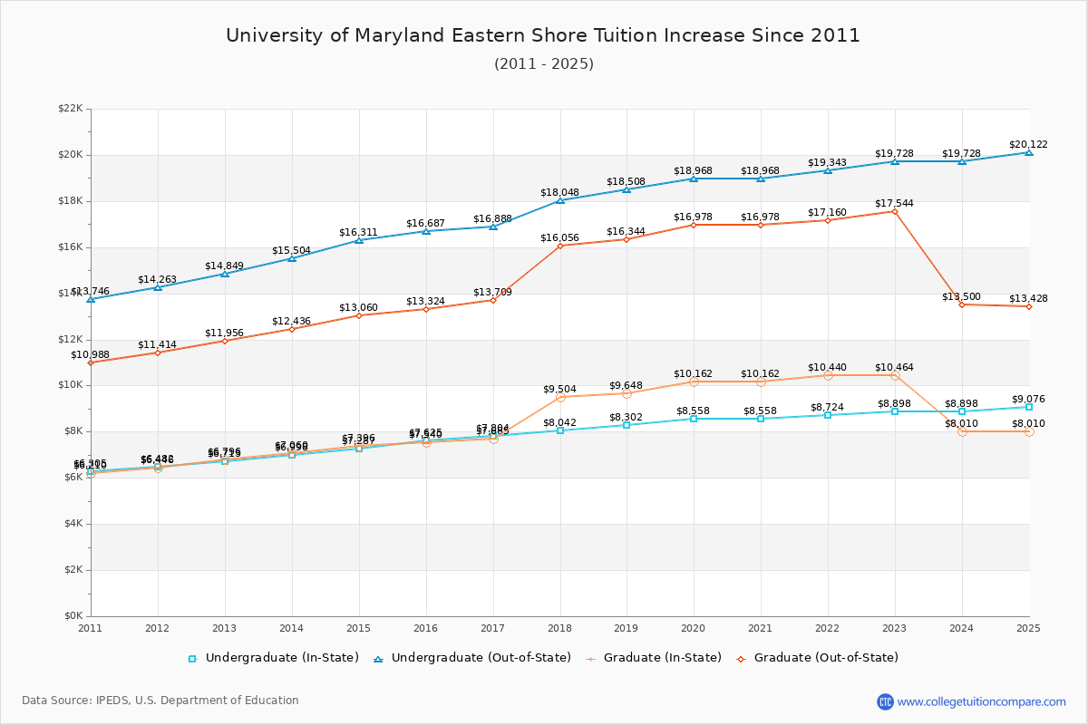 How UMES's Tuition Changed Over Time (2016-2025)