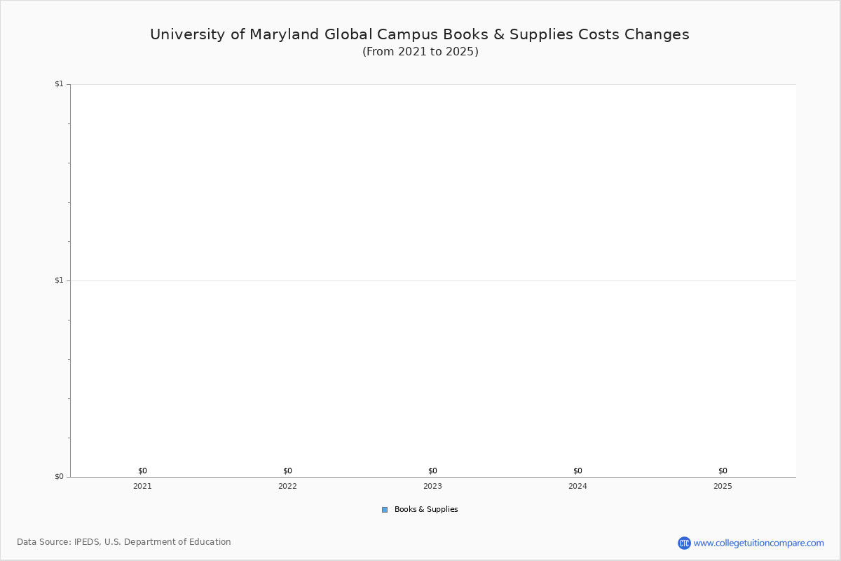 University of Maryland Global Campus - Tuition & Fees, Net Price
