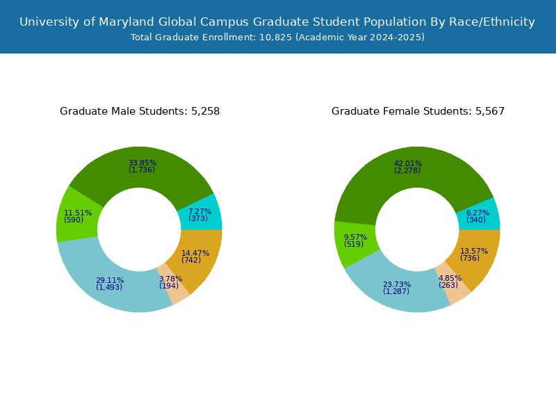 UMUC - Student Population and Demographics