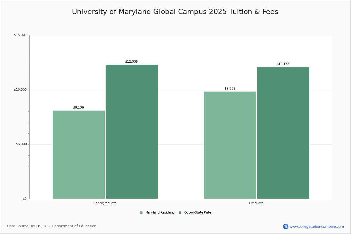 University of Maryland Global Campus - Adelphi, MD