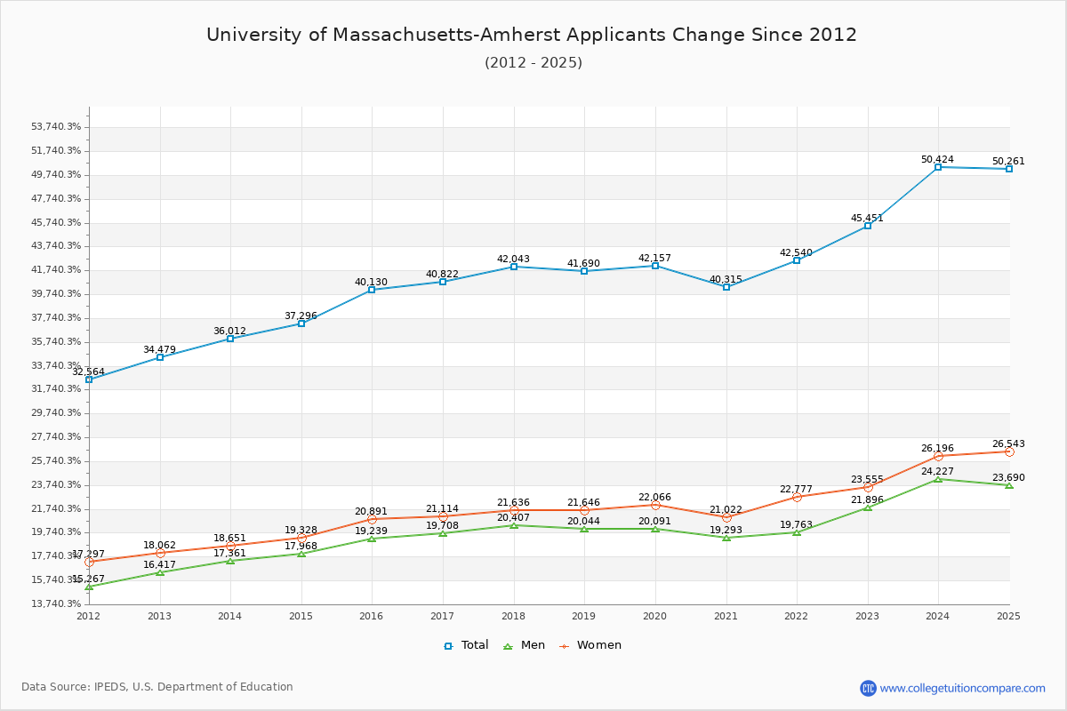 How UMass Amherst's Acceptance Rate Changed Over Time