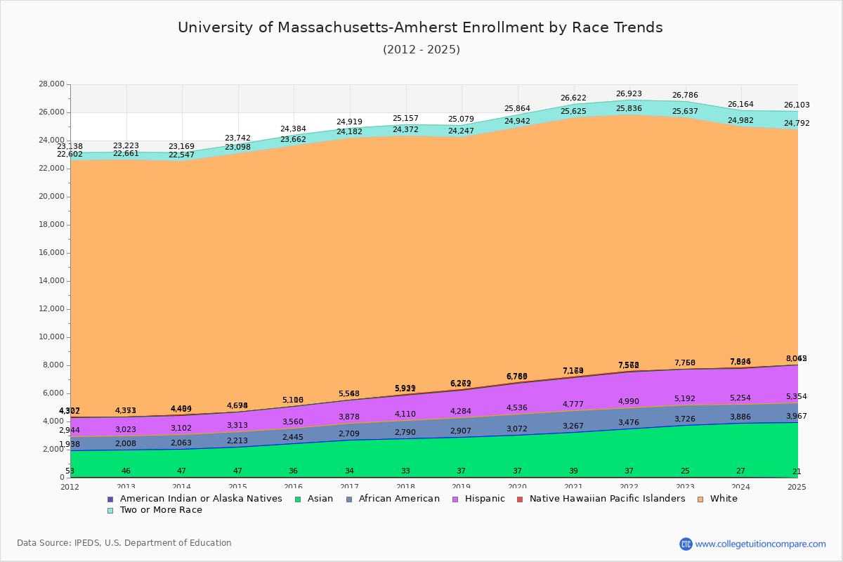 UMass Amherst Enrollment Trends